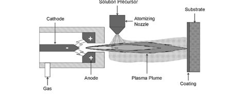 Schematic Diagram Of Solution Precursor Plasma Spray With Atomizing Nozzle Download Scientific