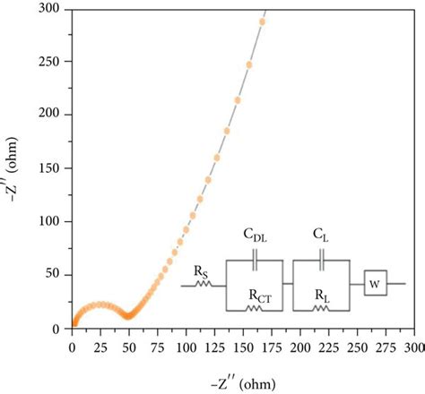 A Cv Curves Of Fabricated Cg Supercapacitor At Different Scan Rates Download Scientific