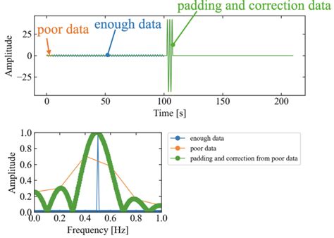 ゼロパディングfftで 高周波数分解能にするpythonコード Watlab
