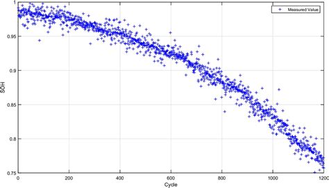 Battery Soh Data Over 1200 Cycles Download Scientific Diagram