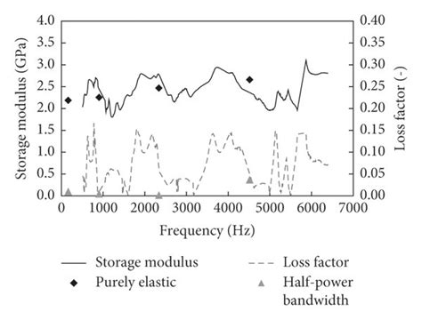 Viscoelasticity Estimated From Complex Wavenumbers In Figure 9 A