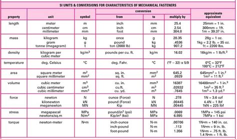 Force Conversion Chart