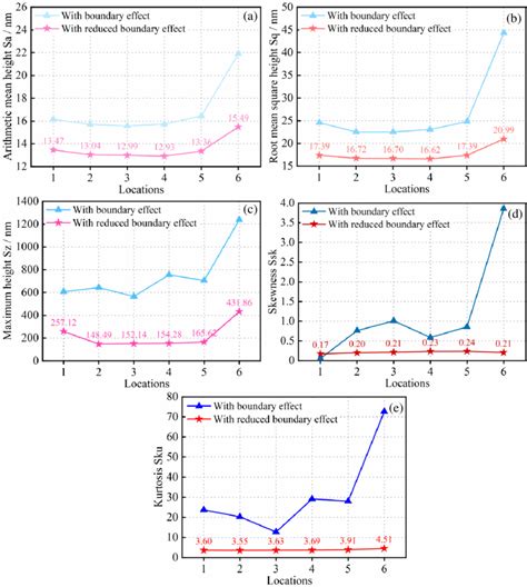 Surface Texture Parameters Calculated With Boundary Effect And With Download Scientific Diagram