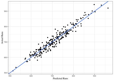 Chapter 8 Modeling Fundamentals Of Collecting And Analyzing Baseball Data