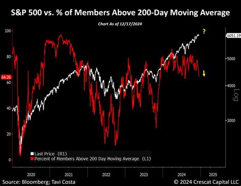 The Last Time We Saw Such Significant Breadth Deterioration In The