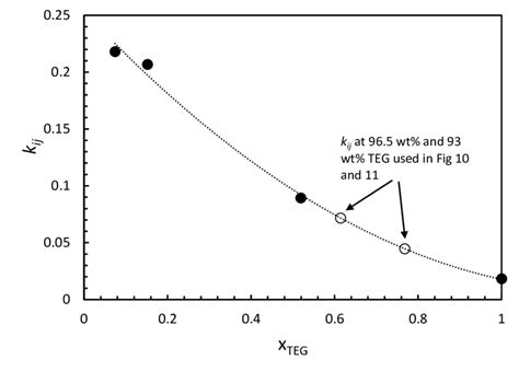 binary interaction parameters kij between co2 and teg download