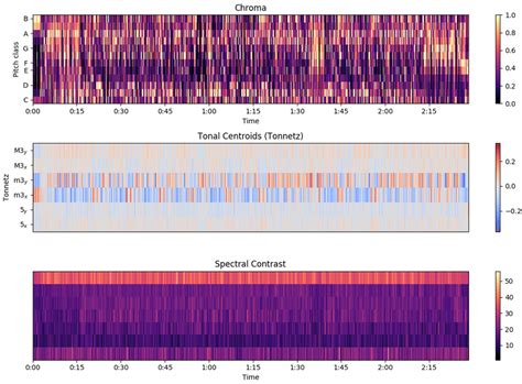 Mel Spectrogram Log Mel Spectrogram Mfcc Download Scientific Diagram