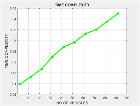Time Complexity C Constraint Voilation As Shown In Fig5 Calculate