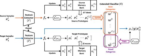 Figure From Self Labeling Framework For Novel Category Discovery Over Domains Semantic Scholar