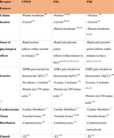 Features And Classification Of Estrogen Receptors Download Table