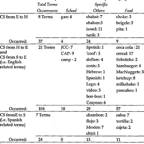 Pdf Sociolinguistic Factors Affecting Codeswitches Produced By