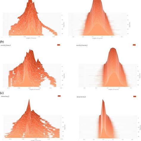 A Input Layer Histogram B First Hidden Layer Histogram C Second