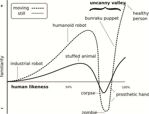 Uncanny Valley Examples Robot