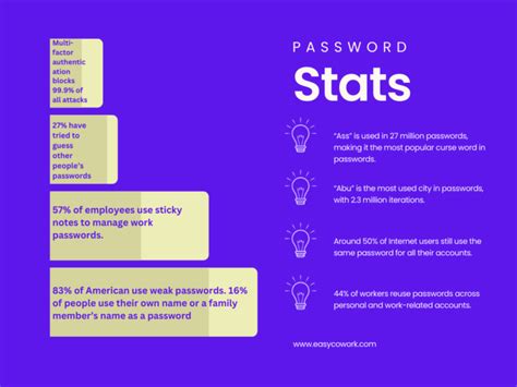 66 Unbelievable Password Statistics Most Common Passwords