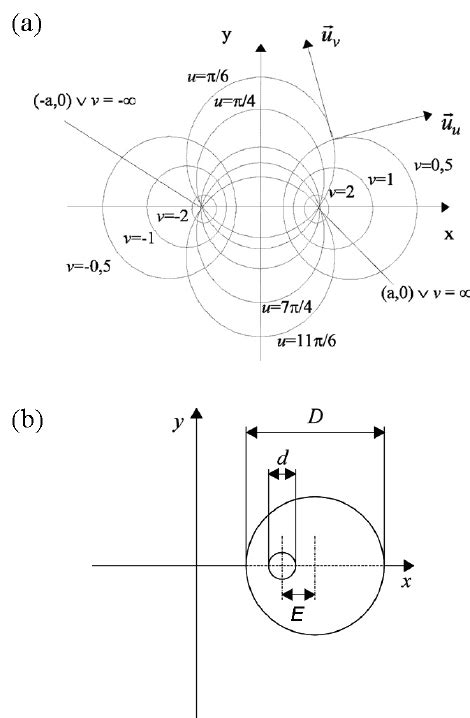 Interrelation Between The Geometry Of The Bipolar Coordinate System A