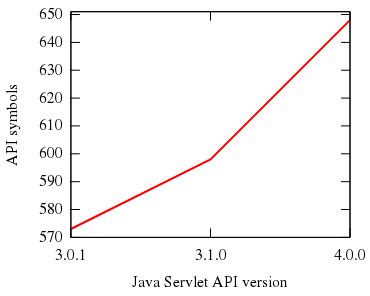 Changes Review For Java Servlet Api Issue Jakartaee Servlet