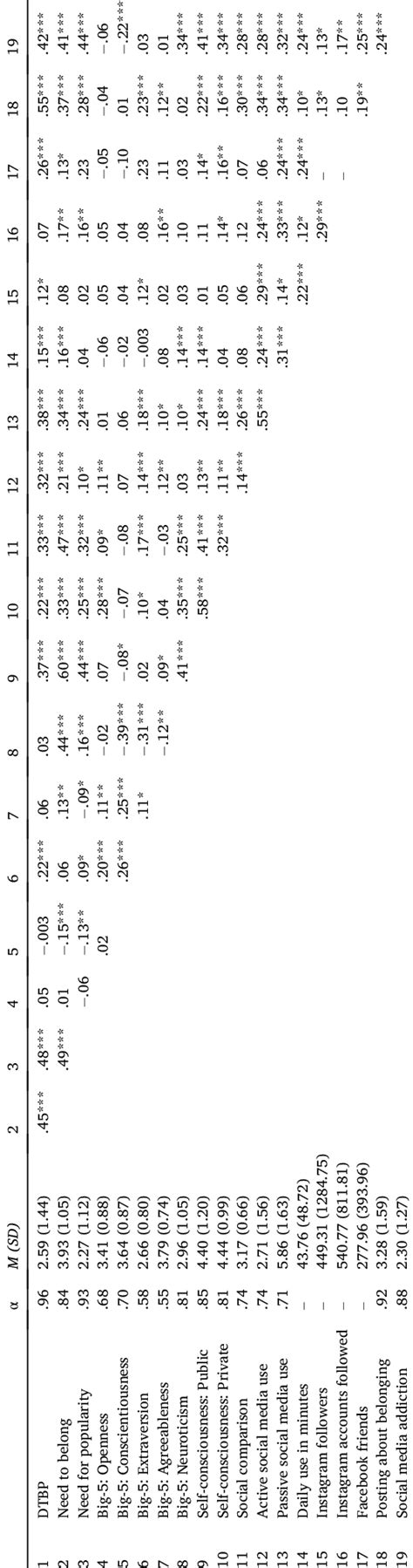 Descriptive Statistics Reliability Indices And Correlations Between Descriptive Statistics Reliability Indices And Correlations Between