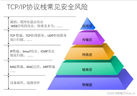 Tcpip协议安全之—— 协议基础与物理层底协 物理层 Csdn博客