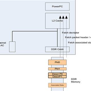 Memory Accesses For Data Processing In Conventional SoCs Download Scientific Diagram