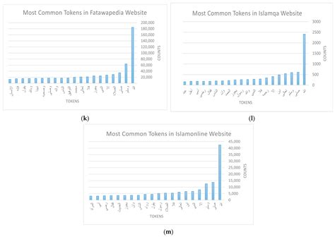 A Data Driven Exploration Of A New Islamic Fatwas Dataset For Arabic