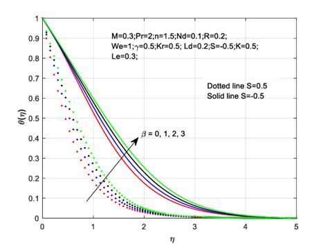 Displays Temperature Curves For Various Radiation Parameter Values The