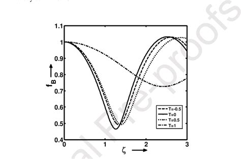 Beam Width Parameter í µí± í µí°µ Versus Propagation Distance í µí¼ Download Scientific