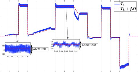 Torque Response Obtained By Pi Controllers And Optimal Currents