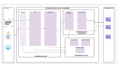 Agnostic Informational Architecture Aia Taming Data Swamps With