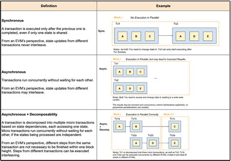 Crystality The Parallel Evm Model Implementing Shared Nothing Architecture By Preda Parallel