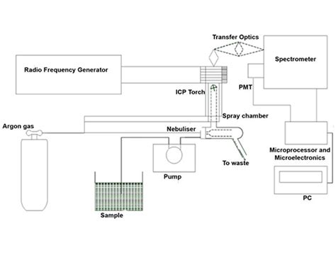 Icp Oes Inductively Coupled Plasma Optical Emission Spectroscopy