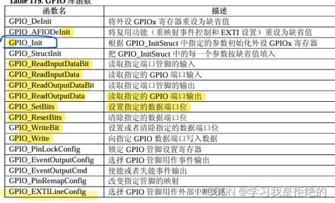 Stm32 分析gpio寄存器
