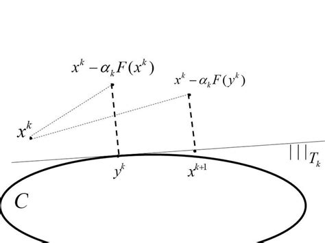 x k 1 is a subgradient projection of the point x k − α k f y k onto