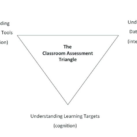 Classroom Assessment Triangle Adapted From Nrc 2001 Download Scientific Diagram