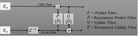 Ultra High Performance And Low Cost Architecture Of Discrete Wavelet