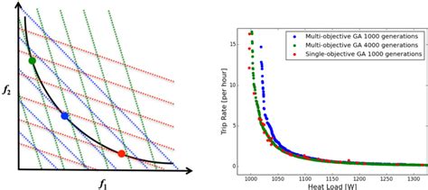 Left Relationship Between The Pareto Optimal Front For The Download Scientific Diagram