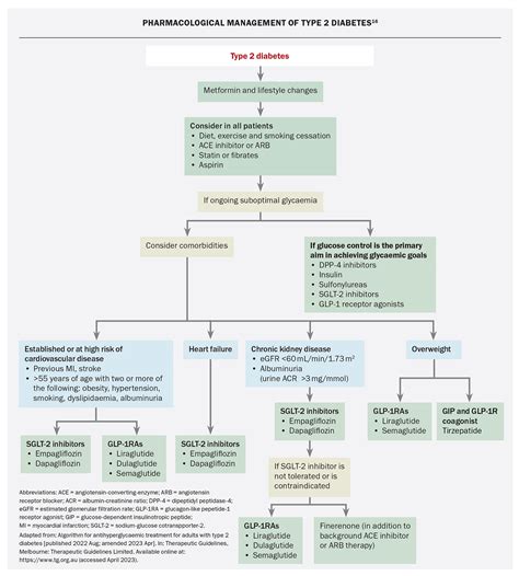 Type 2 Diabetes Advances In Investigation And Management Medicine Today