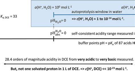 An Absolute Acidity Scale For Solvents Research Chemistry World
