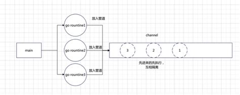 golang的两把利器，协程和管道 知乎