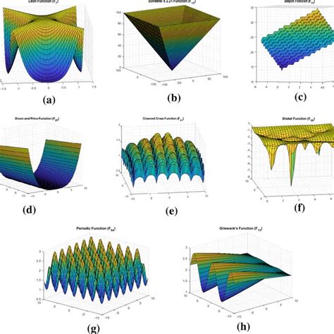 Perspective Views D 2 Of 8 Benchmark Functions From All 5 Benchmark