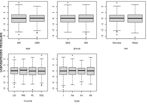 Statistical Analysis Of Mean Fiber Area By Muscle And Fiber Type