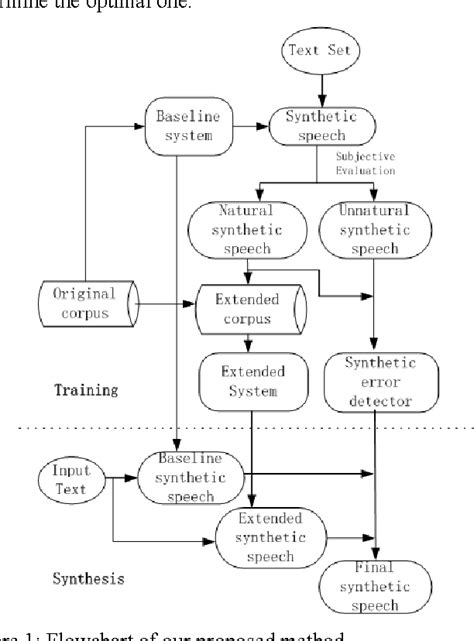 Figure 1 From Improved Unit Selection Speech Synthesis Method Utilizing Subjective Evaluation
