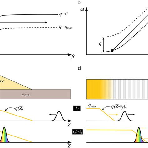 schematic illustration of light trapping in tapered plasmonic