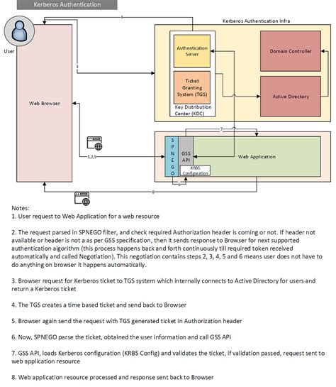 Kerberos Authentication Logo