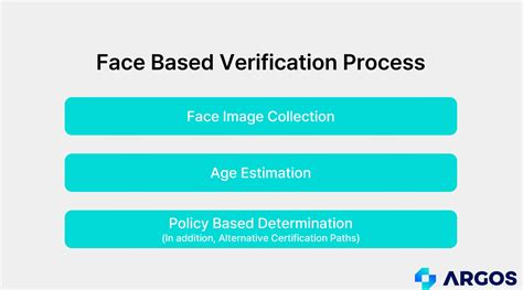 Face Based Age Verification Age Authentication Using Facial
