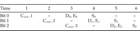 Table 1 From Efficient In Memory Processing Using Spintronics Semantic Scholar