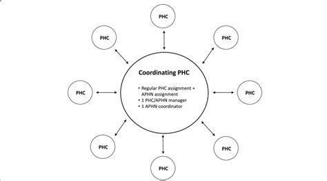 A Schematic Layout Of An Academic Primary Healthcare Network Aphn In