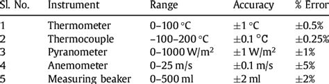 Ranges Accuracies And Errors For Various Measuring Instruments Used In