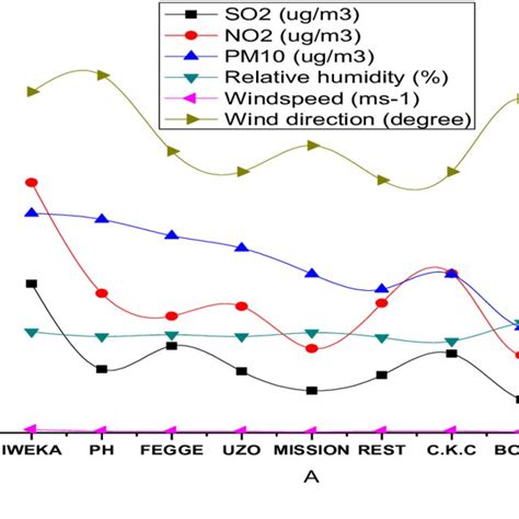 Effect Of Meteorological Parameters On The Average Concentration Of Download Scientific Diagram