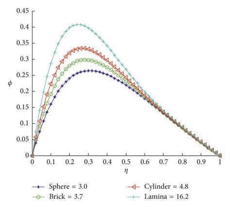Effect Of The Nanoparticle Shape Factor On The Concentration Profile