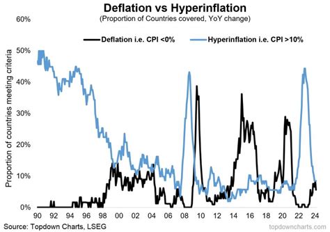 Hyperinflation Vs Deflation 🤔 Contained Gbqpxvhe Topdown Charts